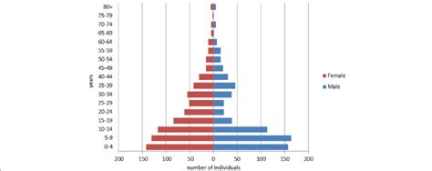 Distribution Of Participants By Sex And Age Group N 1482 Download
