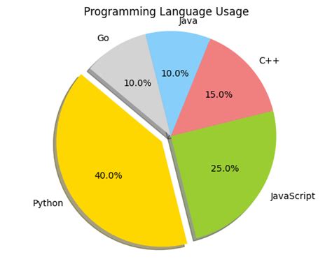 Mastering Pie Charts In Python With Matplotlib And Plotly