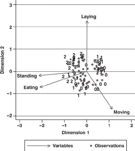 multivariate analysis of principal behavioral patterns 0 1 and 2
