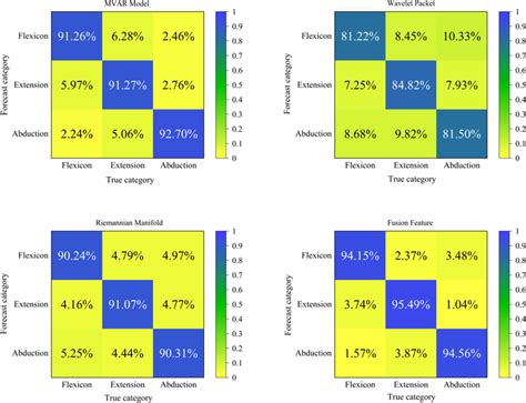 Confusion Matrix For Eeg Category Based On Different Feature Extraction