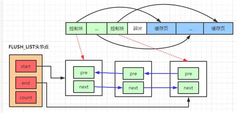 Innodb Buffer Pool的flush链表 腾讯云开发者社区 腾讯云