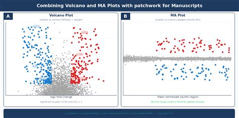 Volcano And Ma Plots In R Deseq2 And Ggplot2 Tutorial Notchbio