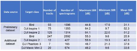 Table 3 From Convolutional Neural Networks For Robust Classification Of