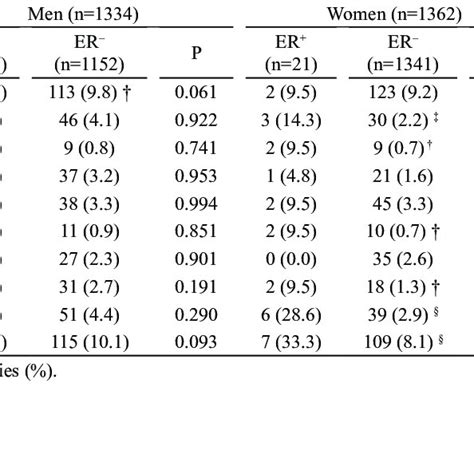 Adjusted Models For Early Repolarization And The Study Endpoints