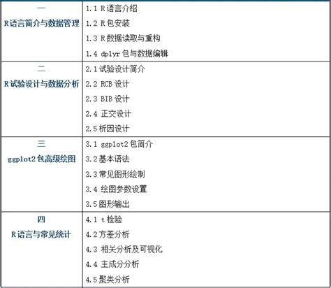 R语言数据统计分析与ggplot2高级绘图