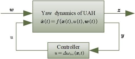 A Nonlinear Robust Yaw Controller Scheme Definition 1 The Yaw