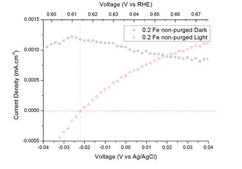 How To Measure Onset Potential Researchgate