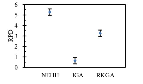 Means Plot And Lsd Intervals For The Type Algorithm Download Scientific Diagram