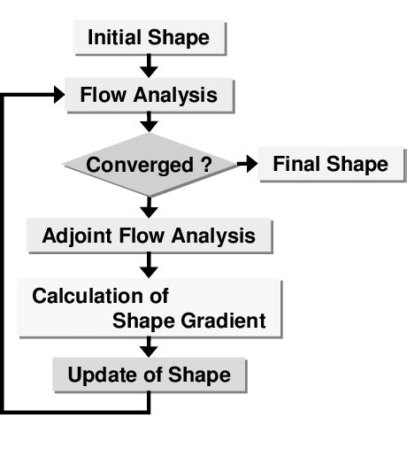 Flow Chart Of Shape Optimization Download Scientific Diagram