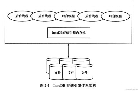《mysql技术内幕innodb存储引擎》笔记mysql技术内幕innodb存储引擎 笔记 Csdn博客