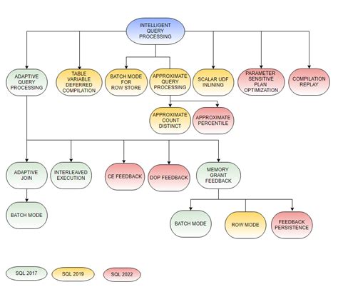 Sql Server 2022 And The Parameter Sensitive Plan Optimization Psp