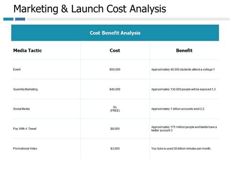 Marketing And Launch Cost Analysis Ppt Portfolio Professional PowerPoint Slide Images PPT