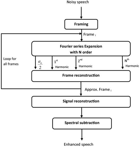 Proposed Speech Enhancement Approach Download Scientific Diagram