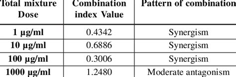 Combination Index Value For Mixture At 24hr Incubation Period