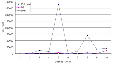 Factorization Time Cost By Pollard Bs And Dpr Search Download