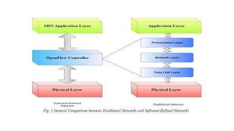 performance evaluation for software defined networking sdn based on