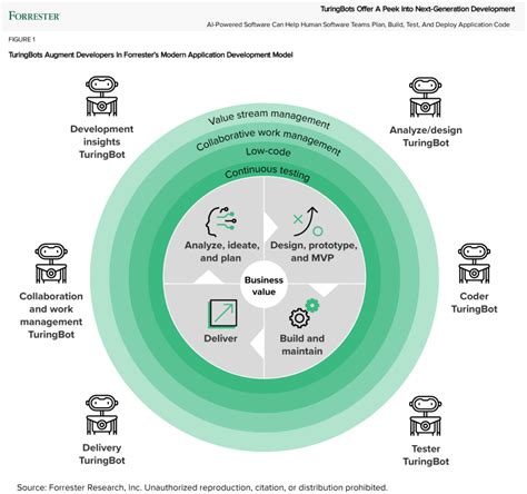 Forrester Europe The Next Generation Of Modern Software Development Is Here Embrace It Or Die