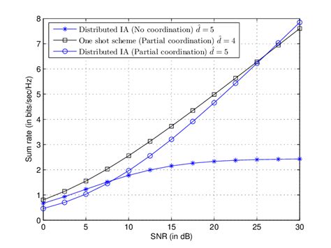 Sum Rate Comparison Of The Partially Coordinated One Shot Algorithm