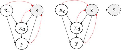 figure 1 from fairness without the sensitive attribute via causal variational autoencoder