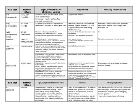 Lab Review Worksheet Study Guide To Learning And Knowing Lab Values For NCLEX Lab Test