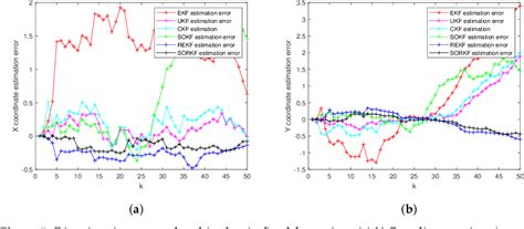 Figure 1 From A High Order Kalman Filter Method For Fusion Estimation