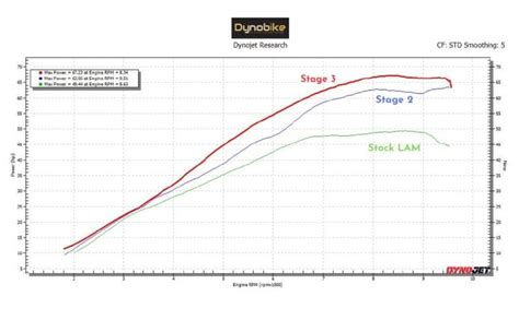 Kawasaki Ninjaz650 Stage 3 Mail In Ecu Flash 17 25 Dynobike