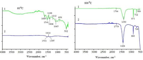 Infrared Spectra Of The Samples 1 Tio 2 −sio 2 −p 2 O 5 Cao 2 Download Scientific