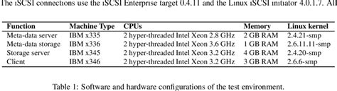 Their Detailed Hardware And Software Configurations The Meta Data Download Scientific Diagram