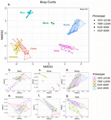 Nmds Plots Showing Microbial Beta Diversity Of Source Compartments