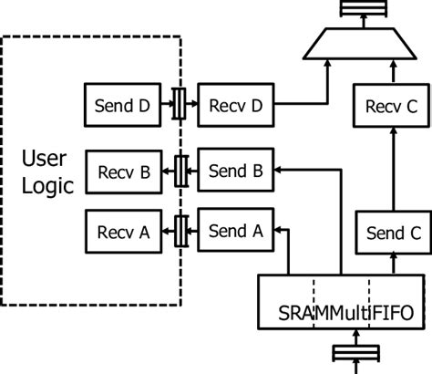 An Example Of A Synthesized Router Connecting An Fpga With To Two Other