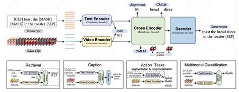 Towards Multimodal Llms — Video Language Pre Training 47 Off