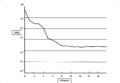 Neural Network Validation Performance Download Scientific Diagram