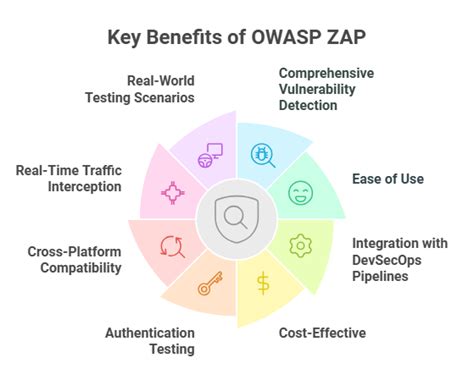 owasp zap tutorial a comprehensive guide for devsecops devsecops school