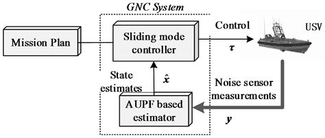 Sensors Free Full Text Insgnss Tightly Coupled Integration Using