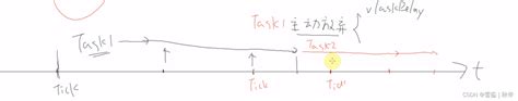 【实时操作系统freertos】freertos低优先级任务无法执行 Csdn博客