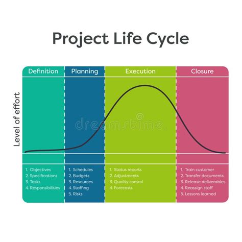 4 Different Phases Of A Project Life Cycle Educational Graphic Stock