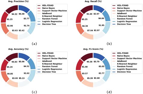 Average Analysis Results Of The Hdl Fdiad Approach On Power Dataset A Download Scientific