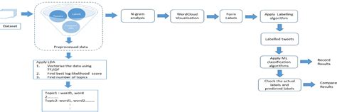 Figure 2 From Event Labeling Approach For Twitter Datasets Leveraging N Grams Topics And