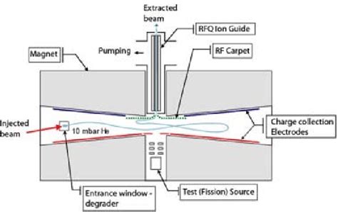 Schematic View Of The Cyclotron Gas Stopper Showing The Main Components Download Scientific