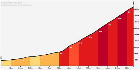 Ditchling Beacon From Ditchling Profile Of The Ascent