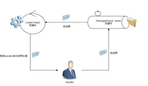 Handler消息机制 笔记 Csdn博客