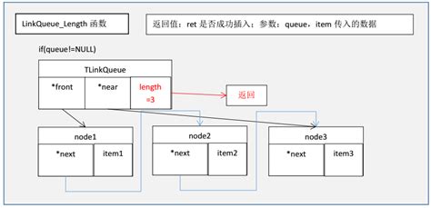 数据结构封装之《linkqueue20改进链式队列》数据结构封装之《linkqueue链式队列》 Csdn博客