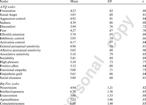 Means Standard Deviations And Reliability Coeycients Of Adult Download Table