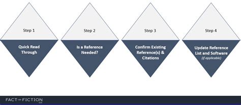 An Overview Of The Fact Checking Process Fact Or Fiction Llc