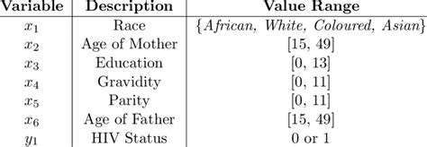 1 Summary Of The Hiv Data Set Variables Download Table