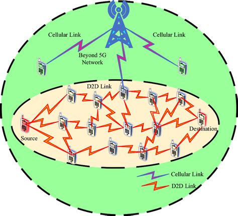Importance Of Routing Approach In D2d Communication Over B5g Network Download Scientific Diagram
