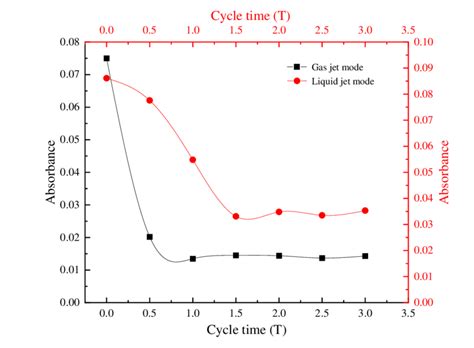 Influence Of Different Coal Pulp Cycle Times On Reagent Adsorption Download Scientific Diagram