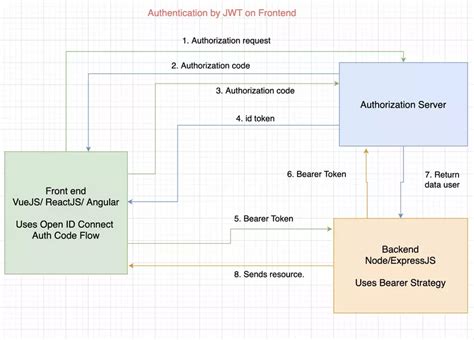 Tìm Hiểu Về Khái Niệm Xác Thực Người Dùng Authentication Ai Design