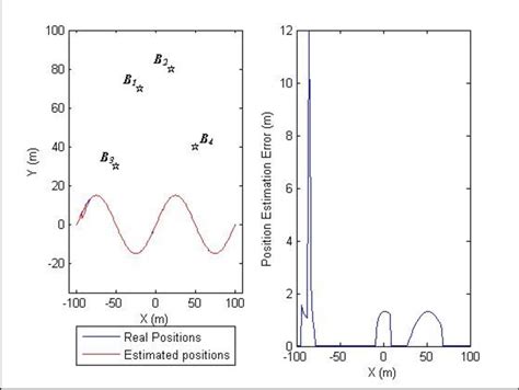 Position Estimation And Estimation Error With New Beacons Arrangement