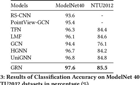 Table 3 From Cognitive Inspired Graph Redundancy Networks For Multi Source Information Fusion